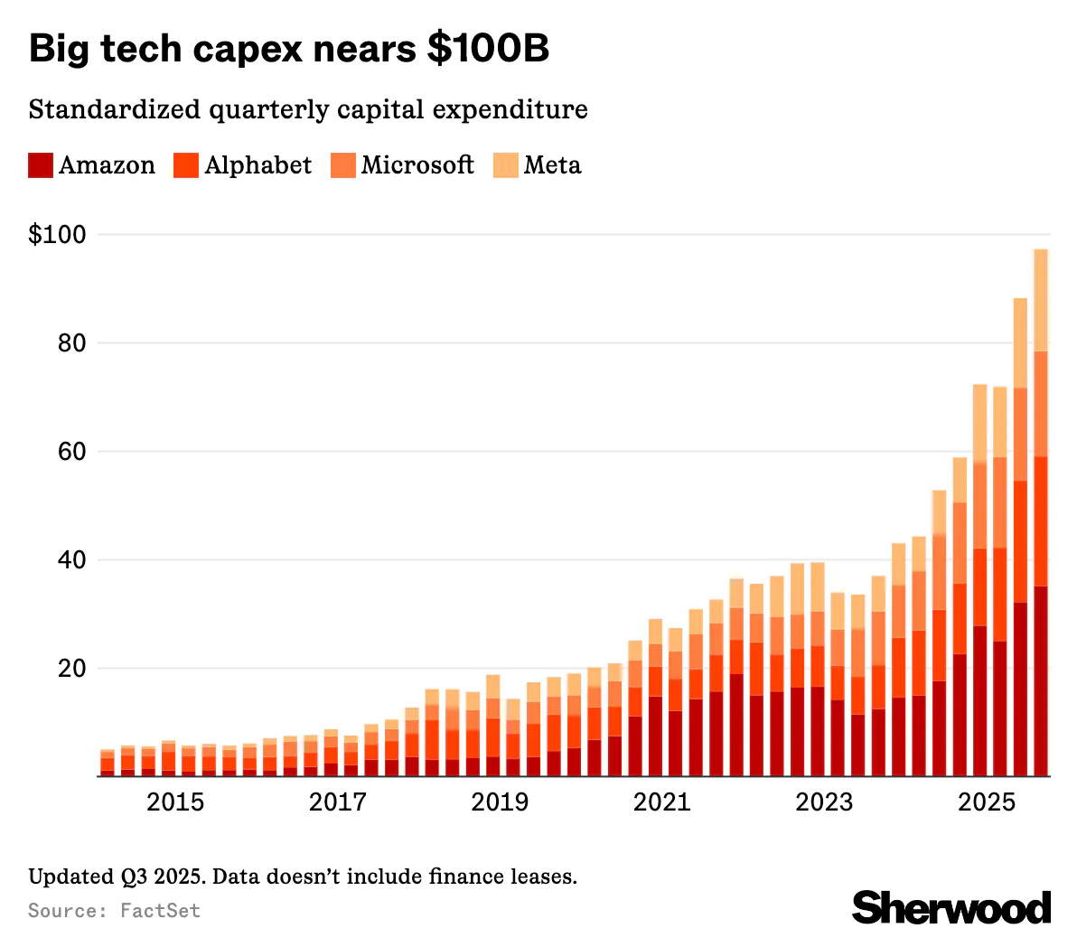 Amazon Alphabet Meta And Microsoft Combined Spent Nearly 100